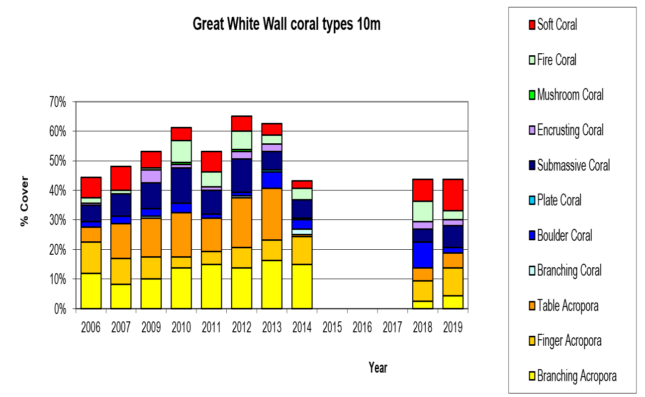 Reef Conditions, Somosomo Straits, Taveuni from 2002 onwards - Fiji ...